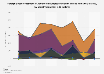 Mexico's FDI from the EU in 2023| Statista