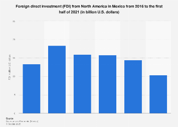 Mexico's FDI from North America in 2021| Statista