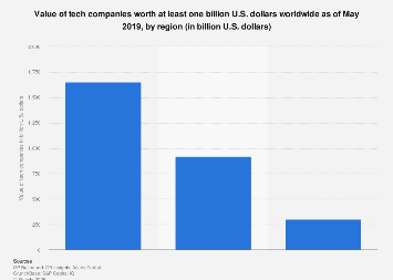 Value of one billion dollar tech companies by region 2019| Statista