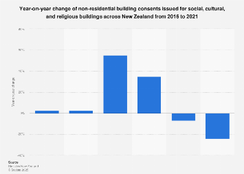 New Zealand: social building consents percentage change 2021 | Statista