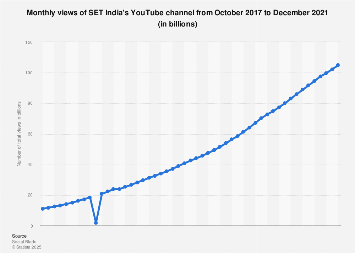 SET India: YouTube monthly views 2021| Statista