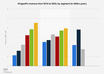 Kingsoft: revenue by segment 2023| Statista