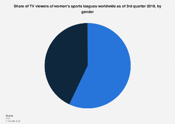 TV viewers of women's sports leagues by gender 2019 | Statista