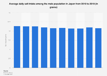 Japan: daily salt intake among male adults| Statista