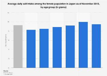 Japan: daily salt intake among female adults by age| Statista