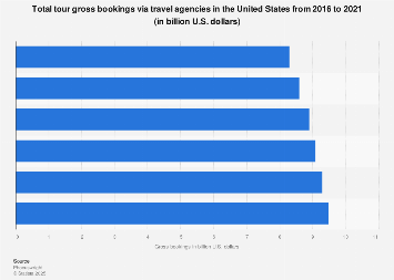 US travel agencies: tour gross bookings 2016-2021| Statista