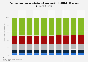 Russia: income distribution by level 2023| Statista