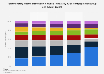 Russia: income level distribution by region 2022| Statista