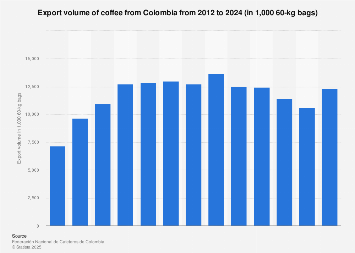 Coffee export volume in Colombia 2024| Statista