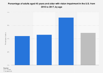 Vision impairment among older adults by age 2015-2017| Statista