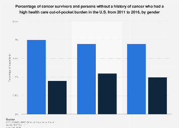Out-of-pocket burden for cancer survivors by gender 2011-2016| Statista