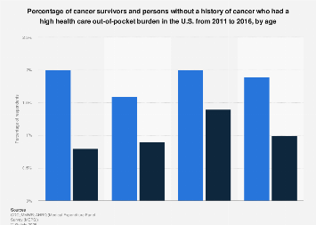 Out-of-pocket burden for cancer survivors by age 2011-2016| Statista