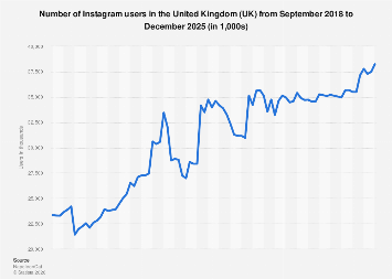 UK: monthly number of Instagram users 2025| Statista