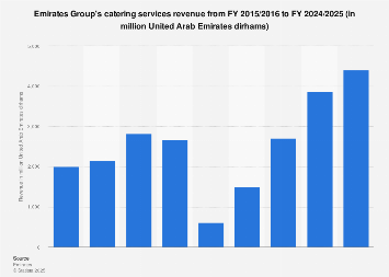 Emirates Group: catering services revenue 2025| Statista