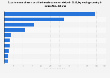 Global leading mushrooms exporters 2022| Statista