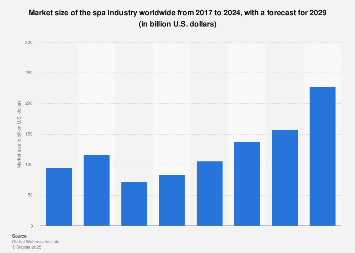 Spa industry global market size 2024| Statista
