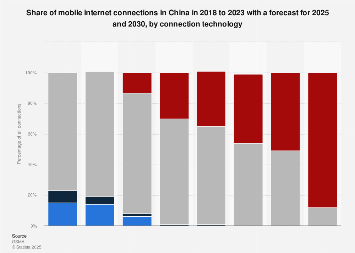 China: mobile internet connection by network technology 2030| Statista