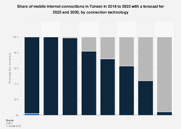 Taiwan: mobile internet connection by network technology 2030| Statista