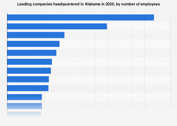 Leading companies headquartered in Alabama by number of employees 2020 ...