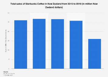 New Zealand - total sales of Starbucks Coffee | Statista