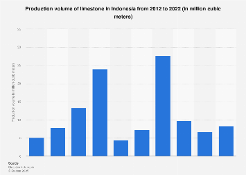 Indonesia: limestone production volume| Statista