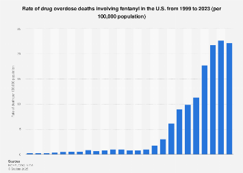 Fentanyl overdose death rates U.S. 1999-2023| Statista