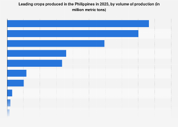 Philippines: production volume of major crops 2023| Statista