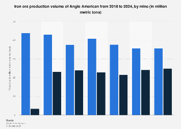 Anglo American: iron ore production by mine 2024| Statista