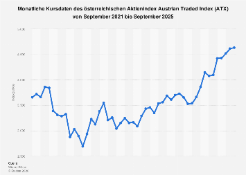 Österreich: Monatliche Kursdaten Aktienindex ATX| Statista