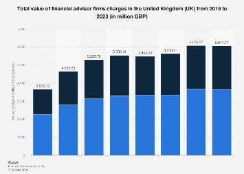 Value of financial advisor fees| Statista