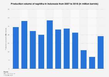 Indonesia: naphtha production volume| Statista