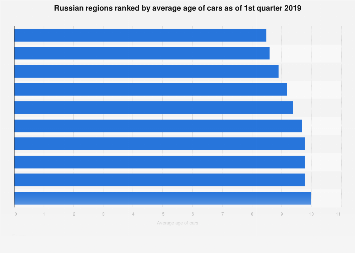 Russia: regions with the newest cars 2019 | Statista