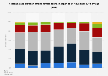 Japan: sleep duration among women by age group| Statista