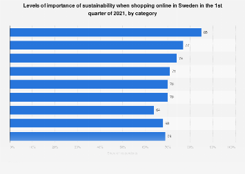 Sweden: importance of sustainability when shopping online 2021 | Statista
