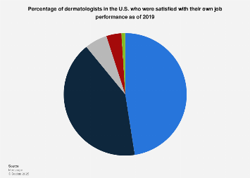 Dermatologists satisfied with their job performance U.S. 2019| Statista