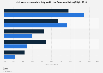 Italy: job search channels in comparison with the EU| Statista