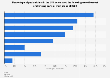 Pediatricians challenges of the job U.S. 2020| Statista