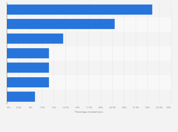 Anual Pediatrician Salary Chart