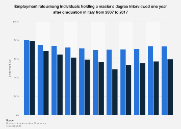 Italy: employment rate of recent postgraduates| Statista