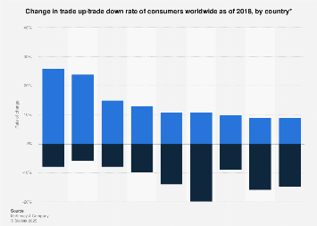Change in consumer trade-up behavior, by country worldwide 2018| Statista