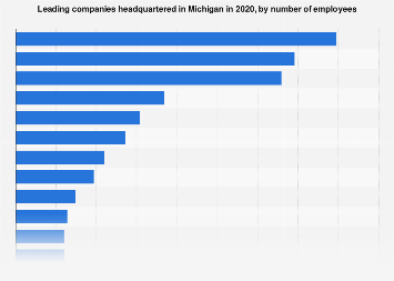 Leading companies headquartered in Michigan by number of employees 2020 ...