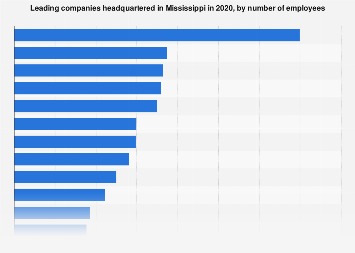 Leading companies headquartered in Mississippi by number of employees ...