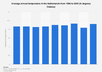 Netherlands: average annual temperature 1990-2022| Statista