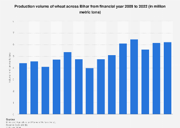 India: wheat production in Bihar| Statista