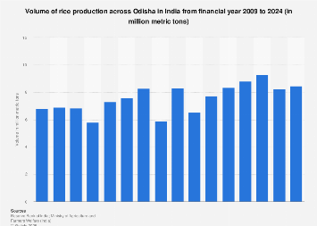 India: rice production volume in Odisha 2024| Statista