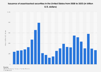 Issuance of U.S. asset-backed securities 2000-2023| Statista