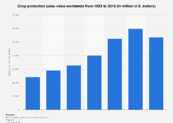 Crop protection sales globally 2016| Statista