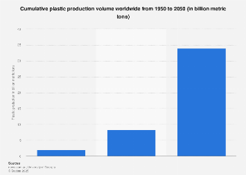 Plastic cumulative production globally 2050| Statista