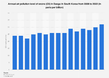 South Korea: ozone air pollution level Daegu | Statista