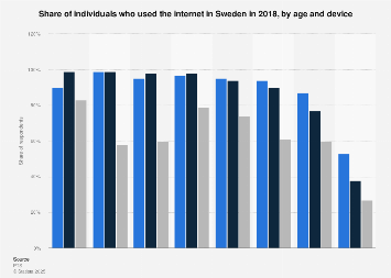 Sweden: using the internet by age and device 2018 | Statista